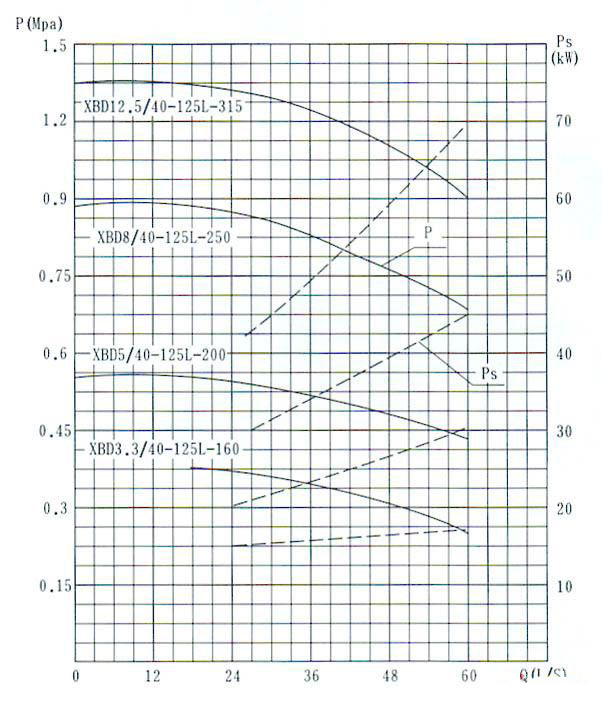 XBD-L型立式单吸多级分段式消防泵（曲线图）
